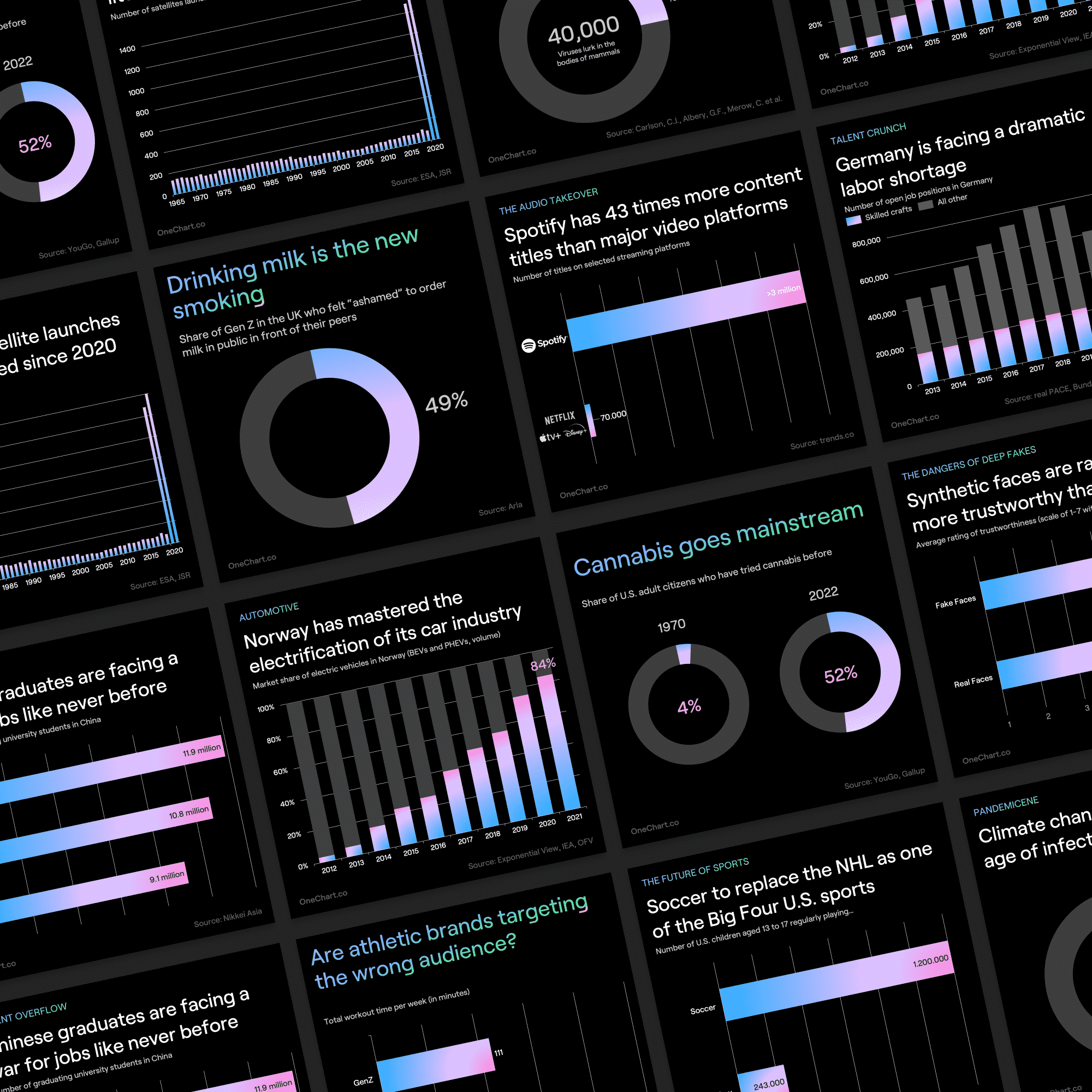 OneChart Newsletter: Explore generation-defining trends.